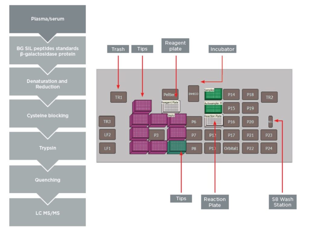 Automating Mass Spec Sample Prep - Labplan