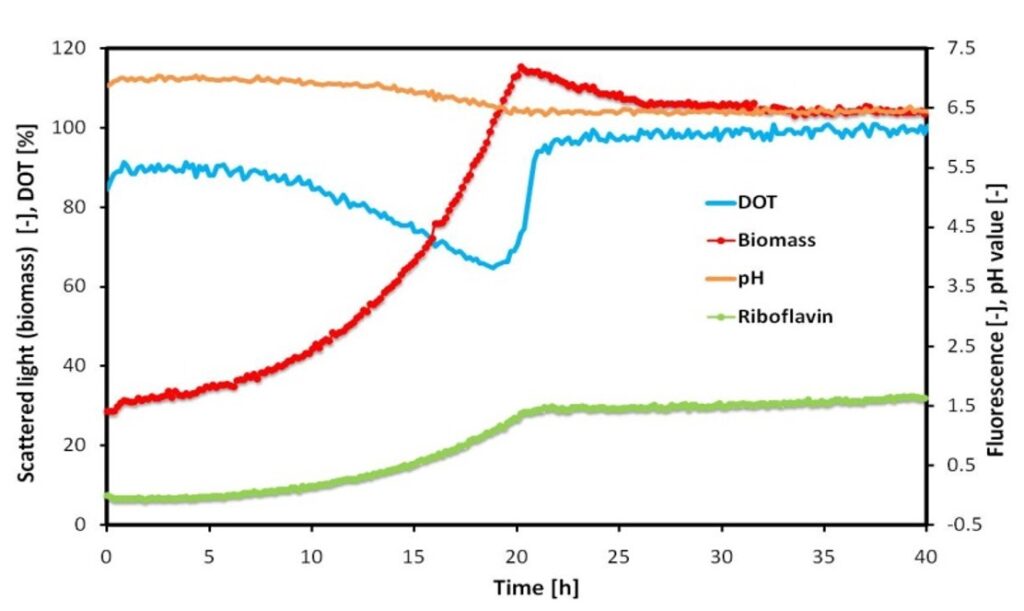 BioLector XT - Labplan